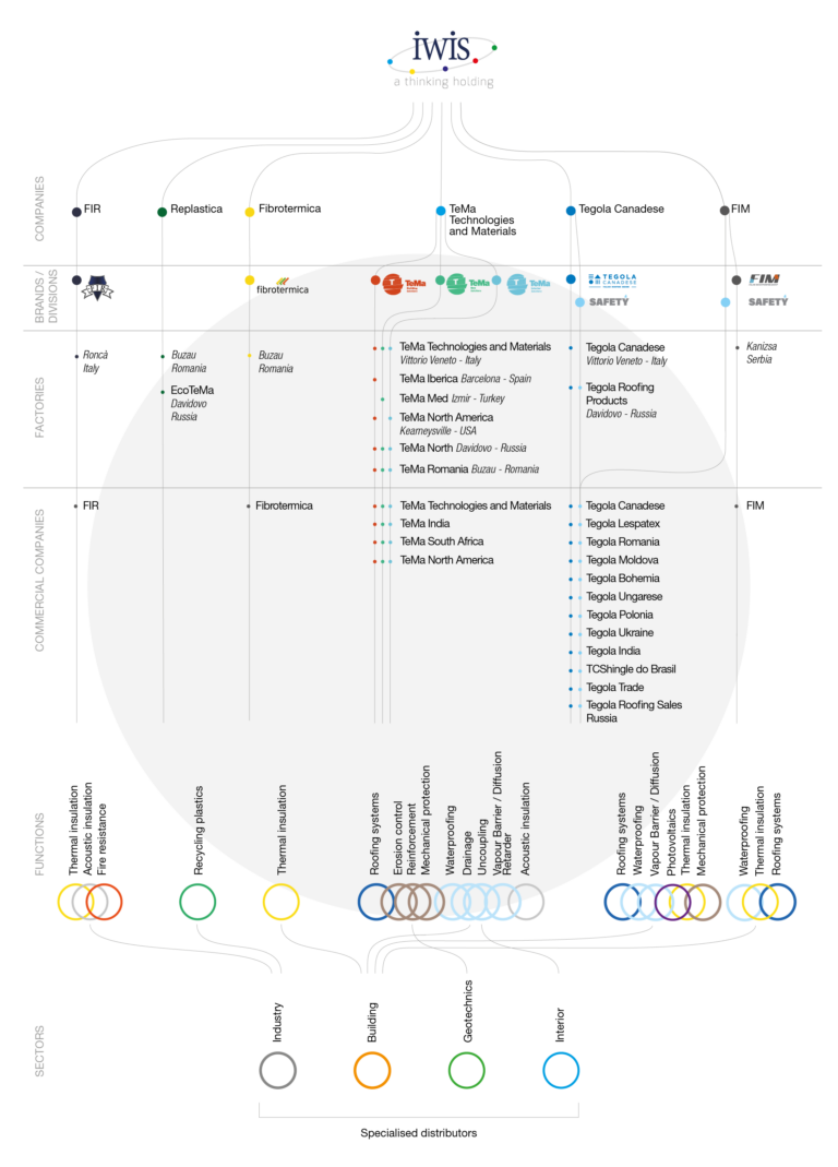 IWIS - A Thinking Holding | Pensiero e Idee, Soluzioni e Prodotti per l’Edilizia.
